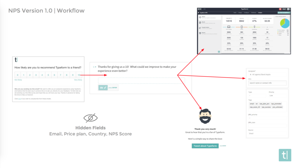 How Does Typeform Boost Customer Satisfaction Using NPS (Case Study)