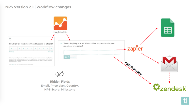 How Does Typeform Boost Customer Satisfaction Using NPS (Case Study)