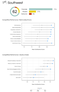 How Airlines Use NPS to Improve Their Customer Satisfaction Ratings