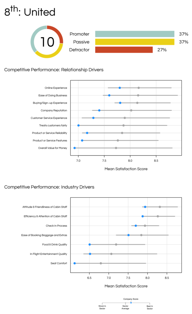 How Airlines Use NPS to Improve Their Customer Satisfaction Ratings