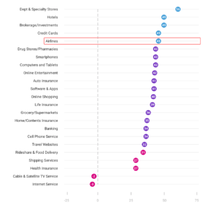 How Airlines Use NPS to Improve Their Customer Satisfaction Ratings