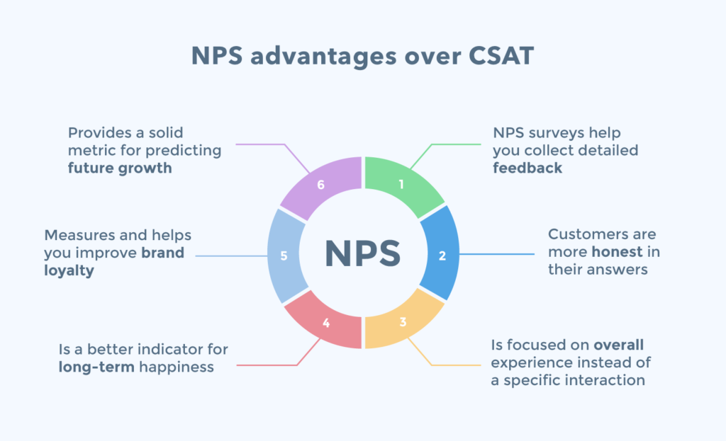 NPS, CSAT and CES - Customer Satisfaction Metrics to Track in 2025
