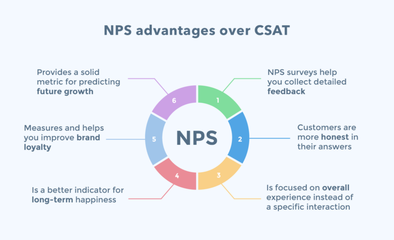 NPS, CSAT and CES - Customer Satisfaction Metrics to Track in 2025