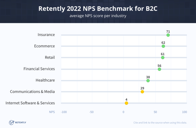What is a Good Net Promoter Score? (2022 NPS Benchmark)