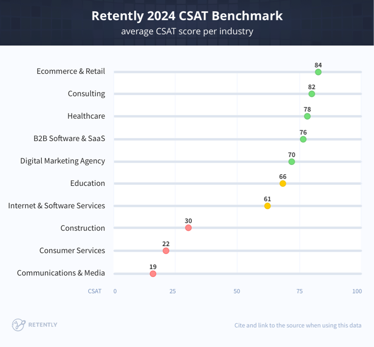 CSAT: Definition, Calculation & 2025 Benchmarks
