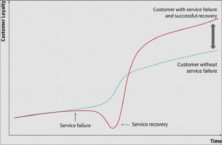 Understanding the Service Recovery Paradox: How to Turn Challenges into ...