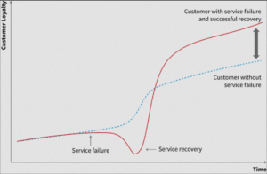 Understanding the Service Recovery Paradox: How to Turn Challenges into ...