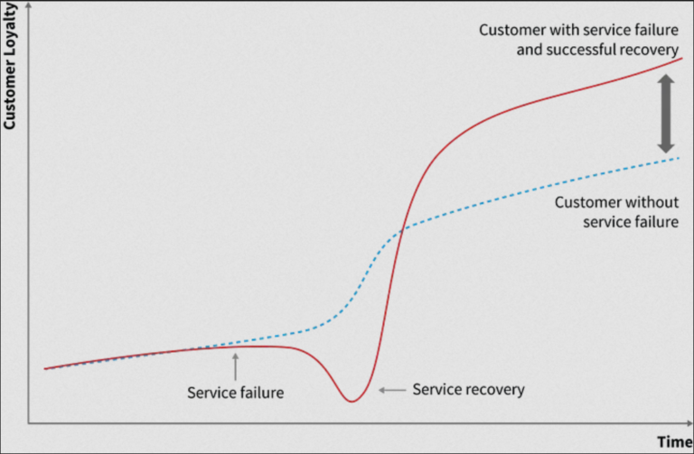 Understanding the Service Recovery Paradox: How to Turn Challenges into ... Understanding the Service Recovery Paradox: How to Turn Challenges into ...