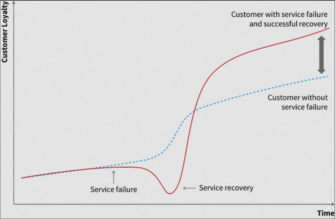 Understanding the Service Recovery Paradox: How to Turn Challenges into ...